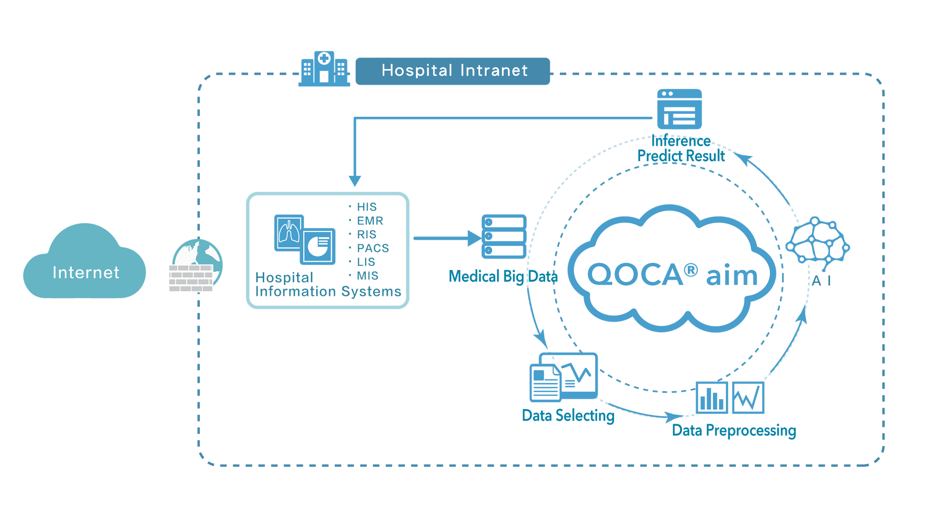 解決方案 :: QOCA® Smart Healthcare - Generating smarter health with AI